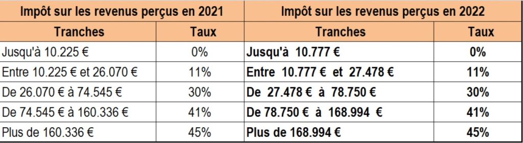 - Hausse du barème de l’IR sur les revenus 2022
