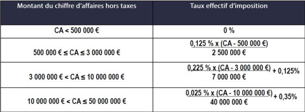 - CVAE : taxe divisée par 2 en 2023 et supprimée en 2024